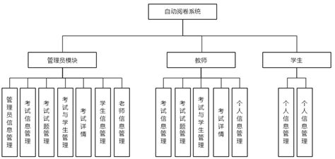 基于javaspringbootvue的自动阅卷分析系统网上阅卷系统 源码 Csdn博客