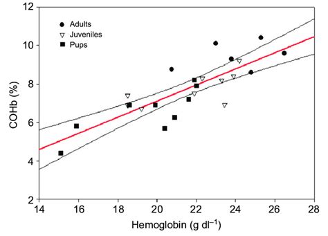 Relationship Between The Total Concentration Of Hemoglobin And Percent Download Scientific