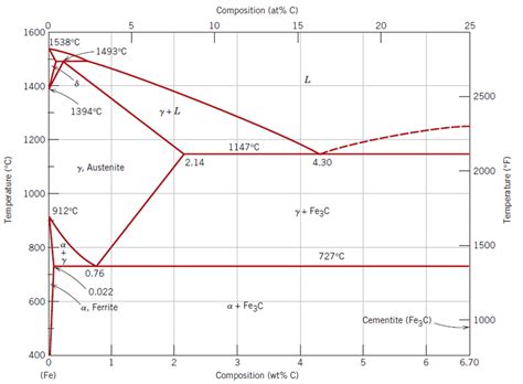 1 The Iron Iron Carbide Phase Diagram Adapted From Binary Alloy Phase