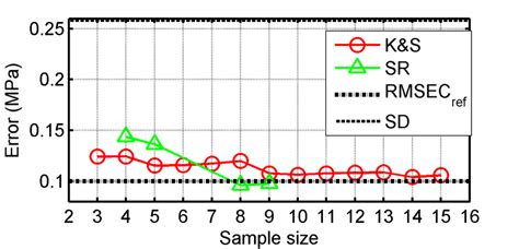 Root Mean Standard Error Of Prediction Rmsep Of The Spatial Model