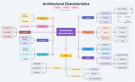 Software Architecture Notes