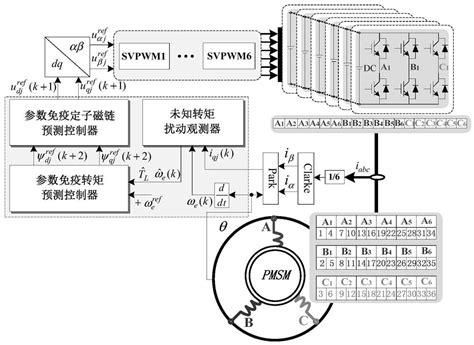 Parameter Immune Prediction Control Method And System For Modular Multi Winding Permanent Magnet