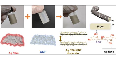 Fabrics Modified With Ag Nanowirecellulose Nanofibril Composites For