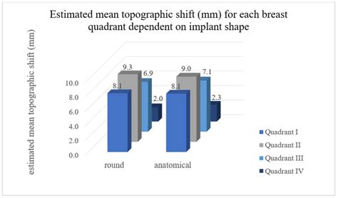 Estimated Mean Ts For Each Breast Quadrant Dependent On Implant Shape