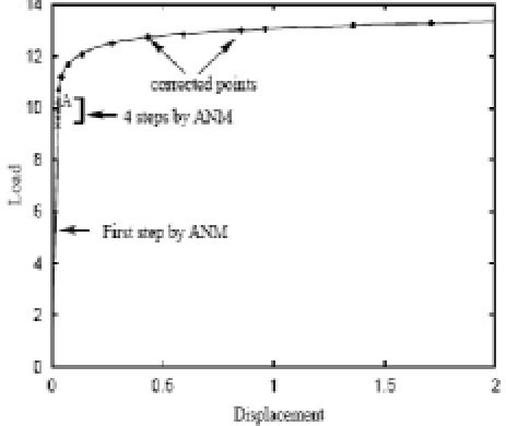 N The Predictor Corrector Algorithm Yields Solutions Points On The