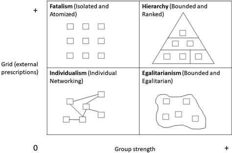 The Four Characteristic Patterns Of Social Organisation Adapted From Download Scientific