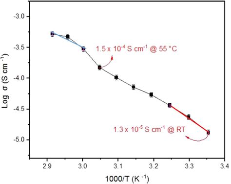 Ionic Conductivity Arrhenius Plot Download Scientific Diagram