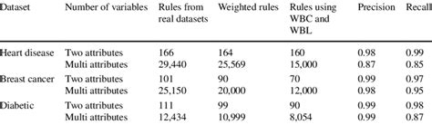 Comparison Of Relationships Extracted Via Weighted Association Rule Mining Download Scientific