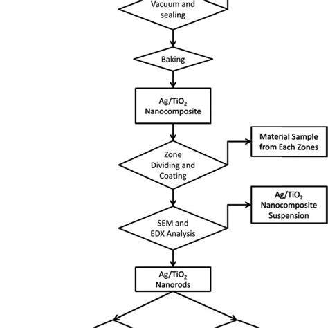 Antibacterial Performance Test Schematic A Comparing Bacterial Download Scientific Diagram