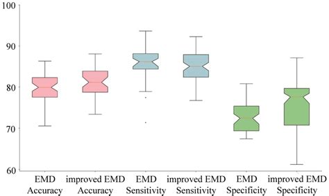 The Measures Of Traditional Emd And Improved Emd Based Feature