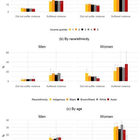 Predicted Probabilities Of Being Depressed By Sexgender And Violence
