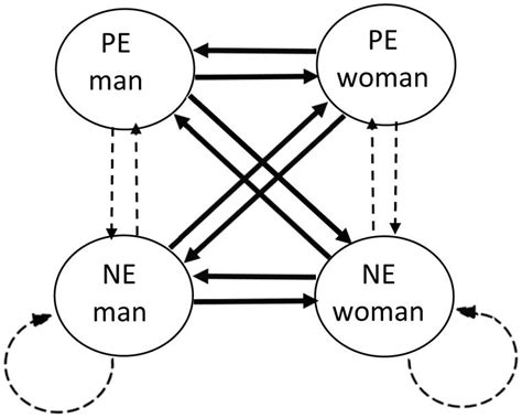 Interpersonal Emotion Dynamics Presented As A Network The Four Nodes
