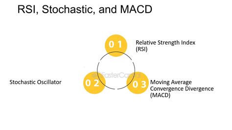 Rsi Stochastic And Macd Fastercapital