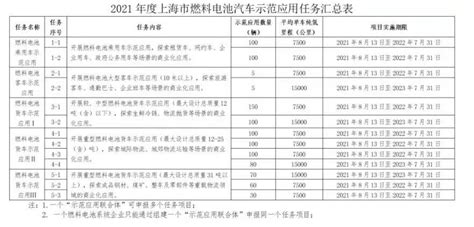 上海率先发榜！6家企业获燃料电池汽车示范第一单 Ofweek锂电网