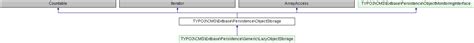 Typo3 Cms Typo3cmsextbasepersistenceobjectstorage Class Reference