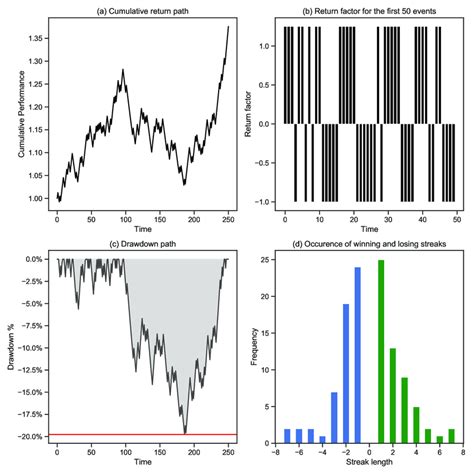 Simulation Of One Cumulative Return Path Panel A Shows The