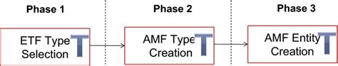 The Main Phases Of The Model Transformation Approach Download Scientific Diagram