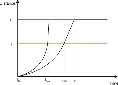 Figure 8 From Design And Simulation Based Testing Of 5g Connected Systems For Traffic Light