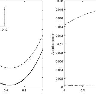Approximate Solutions To 42 And 48 With D X S G S Download Scientific Diagram
