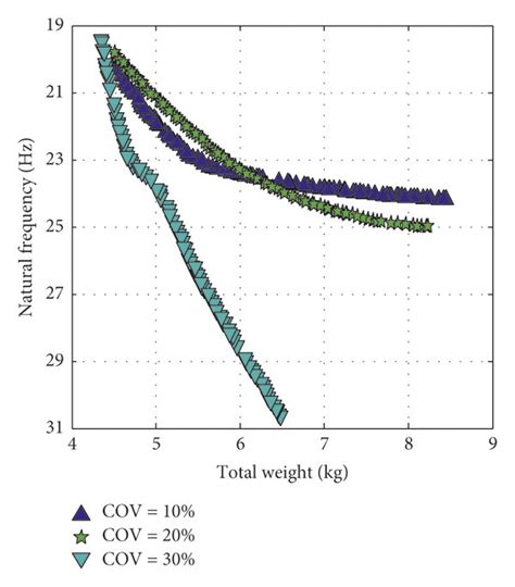 The Pareto Result For The Lightweight Design Optimization Of The Download Scientific Diagram