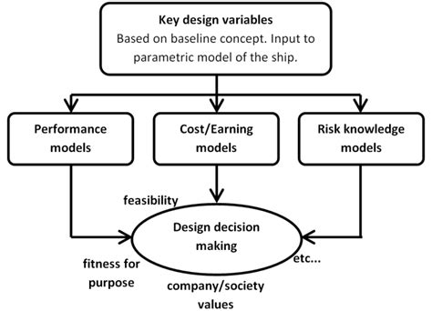Design Decision Making In Risk Based Ship Design Redrawn From Vassalos