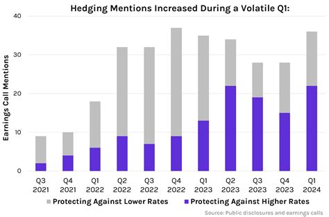 Hedging Strategies From Q1 2024 Derivative Path