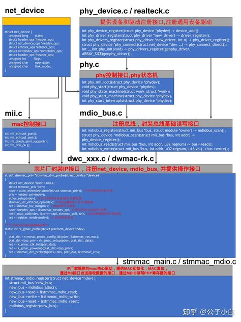 图解linux内核网络驱动框架（rk3288 Rtl8211e） 知乎