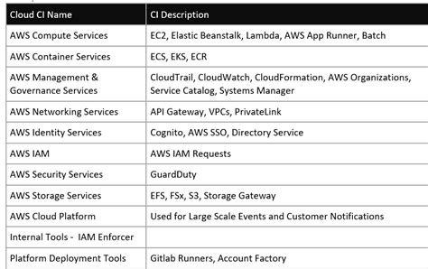 Aws Services In Csdm Servicenow Community