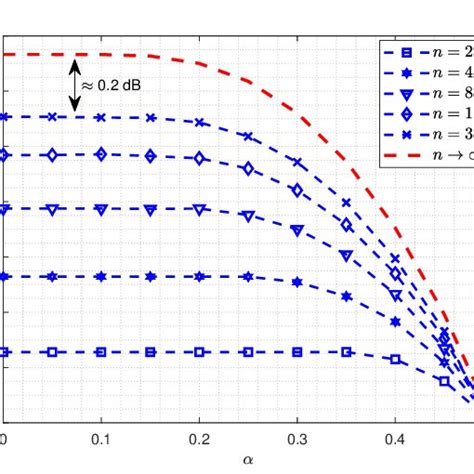 The Relationship Between The Maximum Shaping Gain ¯ γ α N And The Download Scientific Diagram