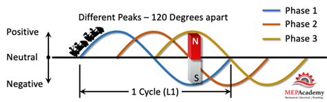 What Is Phase In Electricity What Are Single Phase And 45 Off