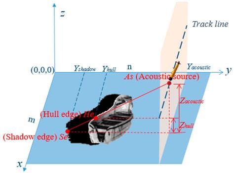 Auv Based Side Scan Sonar Real Time Method For Underwater Target Detection
