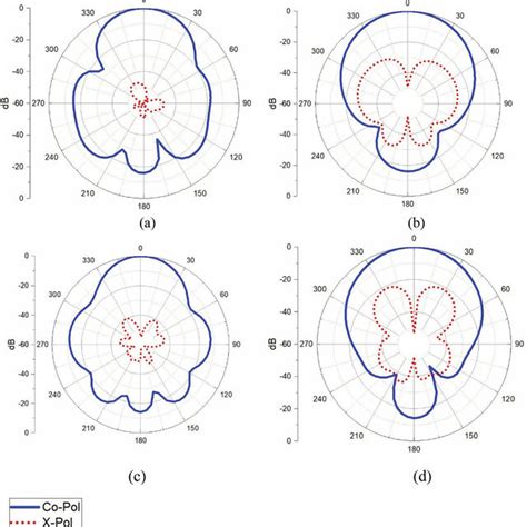 Simulated Normalized Radiation Pattern A Xz Plane At 2 70 Ghz B Download Scientific Diagram