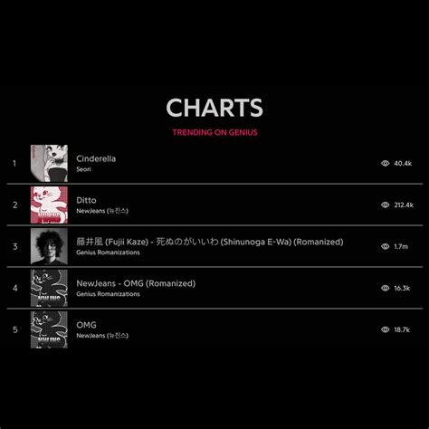 Cinderella On Genius Chart K Pop Source The K Pop Community Youve