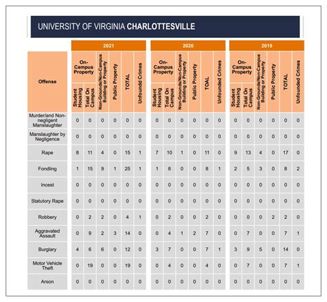 Uva Public Safety Report Published Information Charlottesville