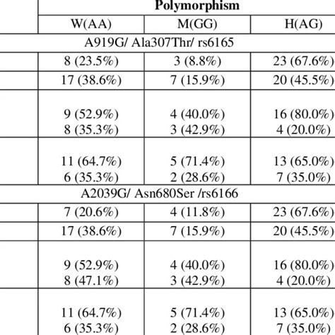 Genotype Frequencies Of Fshr Polymorphisms In Endometriosis Patients Download Scientific