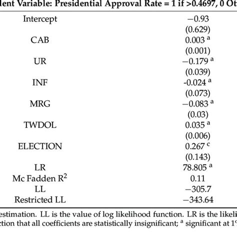maximum likelihood estimation of the probit model download table