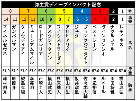 【弥生賞枠順】朝日杯fs2着のミュージアムマイルは7枠11番 連勝中のナグルファルは2枠2番｜競馬×ai×データ分析【spaia競馬】
