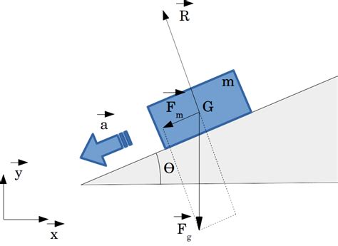 Newton S Second Law Of Motion Lulu S Blog