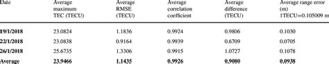 Performance Analysis Of Forecasted Gps Tec Using Cokriging Based