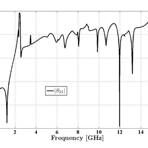 Simulated Frequency Response Of The Slot Line Bandpass Filter Without