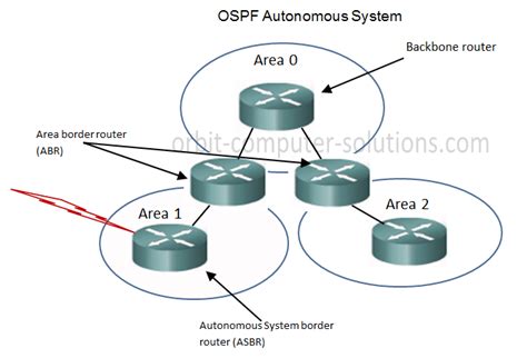 Ospf Routing Protocol Artofit