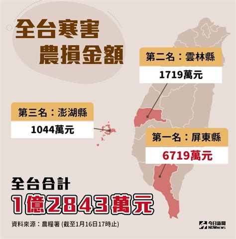 寒潮襲台／全台農損破12億元 逾百人疑低溫猝死 生活 Nownews今日新聞