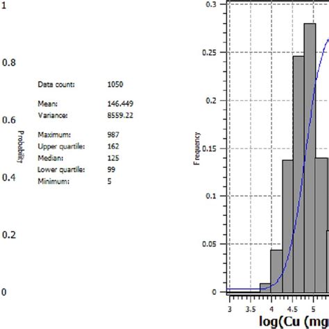 Histogram Of The Original Left And Lognormal Transformed Right Data