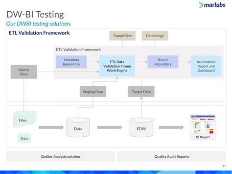 Marlabs Capabilities Overview Qa Services Ppt
