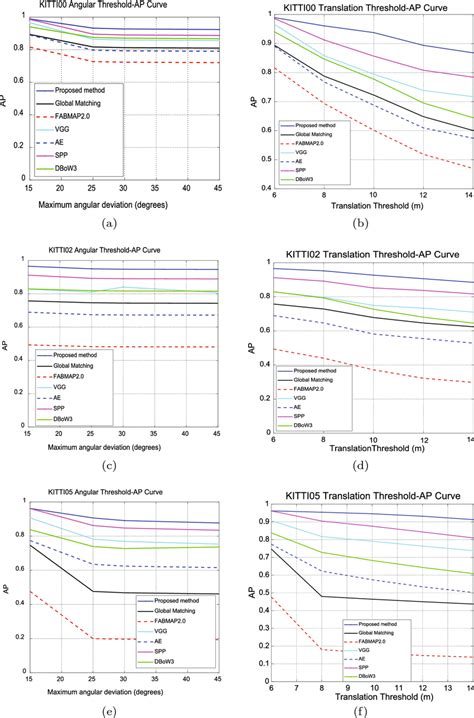Performance Comparison Of Three Kitti Sequences With Other Advanced