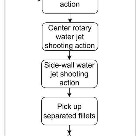 The Typical Singulation Process A A Batch Of Fillets Is Dropped Into