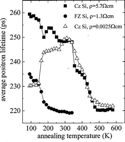 The Average Positron Lifetime Measured At 90 K As A Function Of
