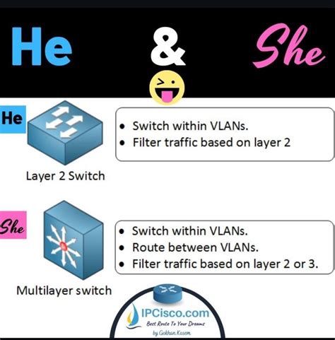 On Linkedin Network Networking Cisco Ccna Cisconetworking Ciscocertification…