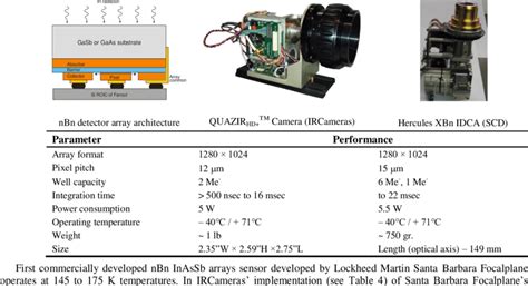 Nbn Inassb Fpa Characteristics Download Table
