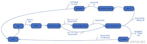 fpga iic的状态机实现 iic状态机 csdn博客